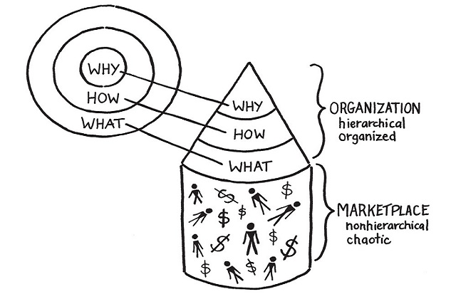 Book Notes: Start with Why by Simon Sinek
