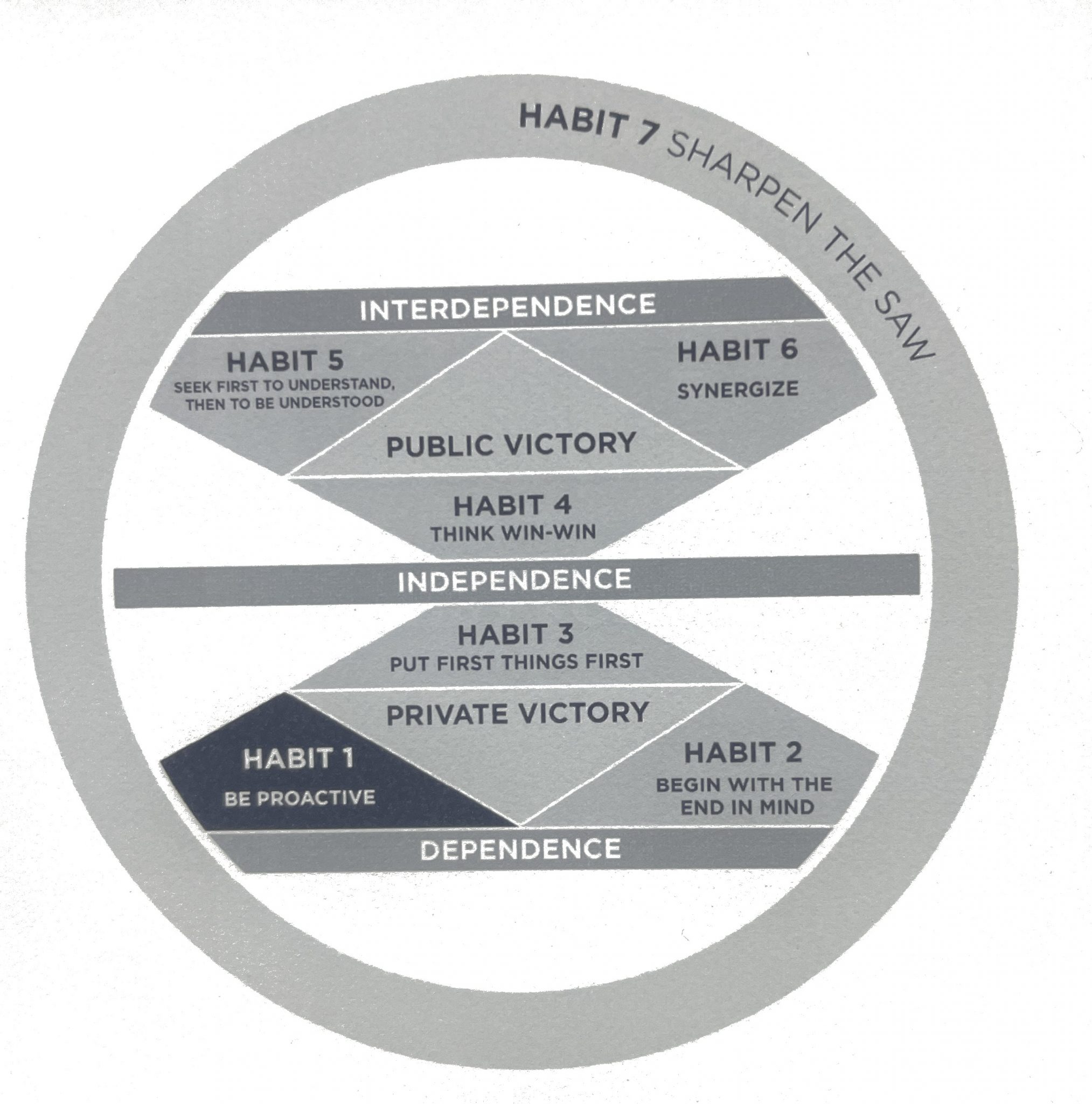 Book Notes: 7 Habits Highly Effective People, Stephen Covey
