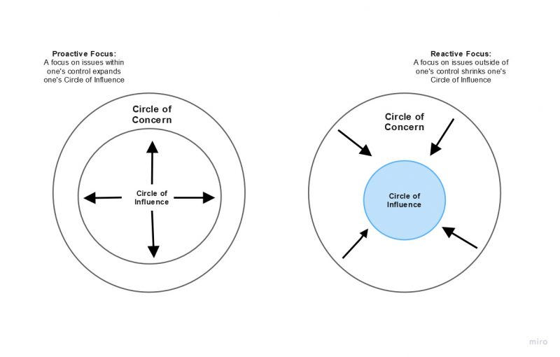 Habit 1: Be Proactive - 7 Habits of Highly Effective People