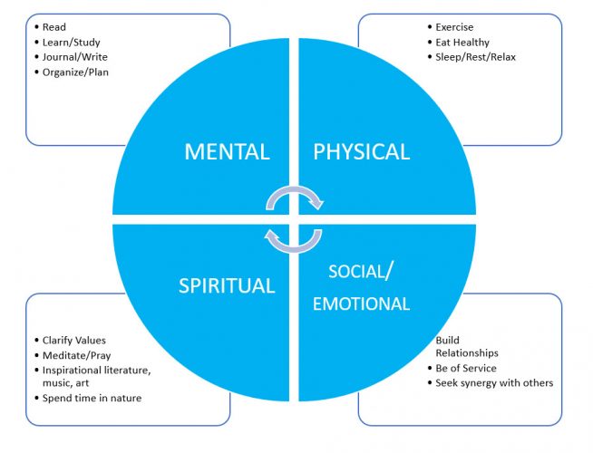 Book Notes: Habit 7: Sharpen the Saw (from The 7 Habits of Highly ...